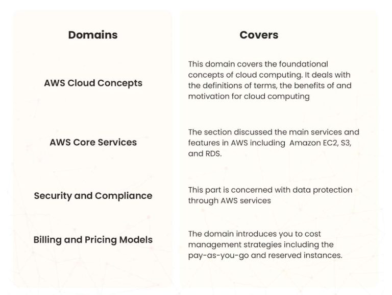 AWS Cloud Practitioner Exam: What to Expect in 2025 - The IT Base